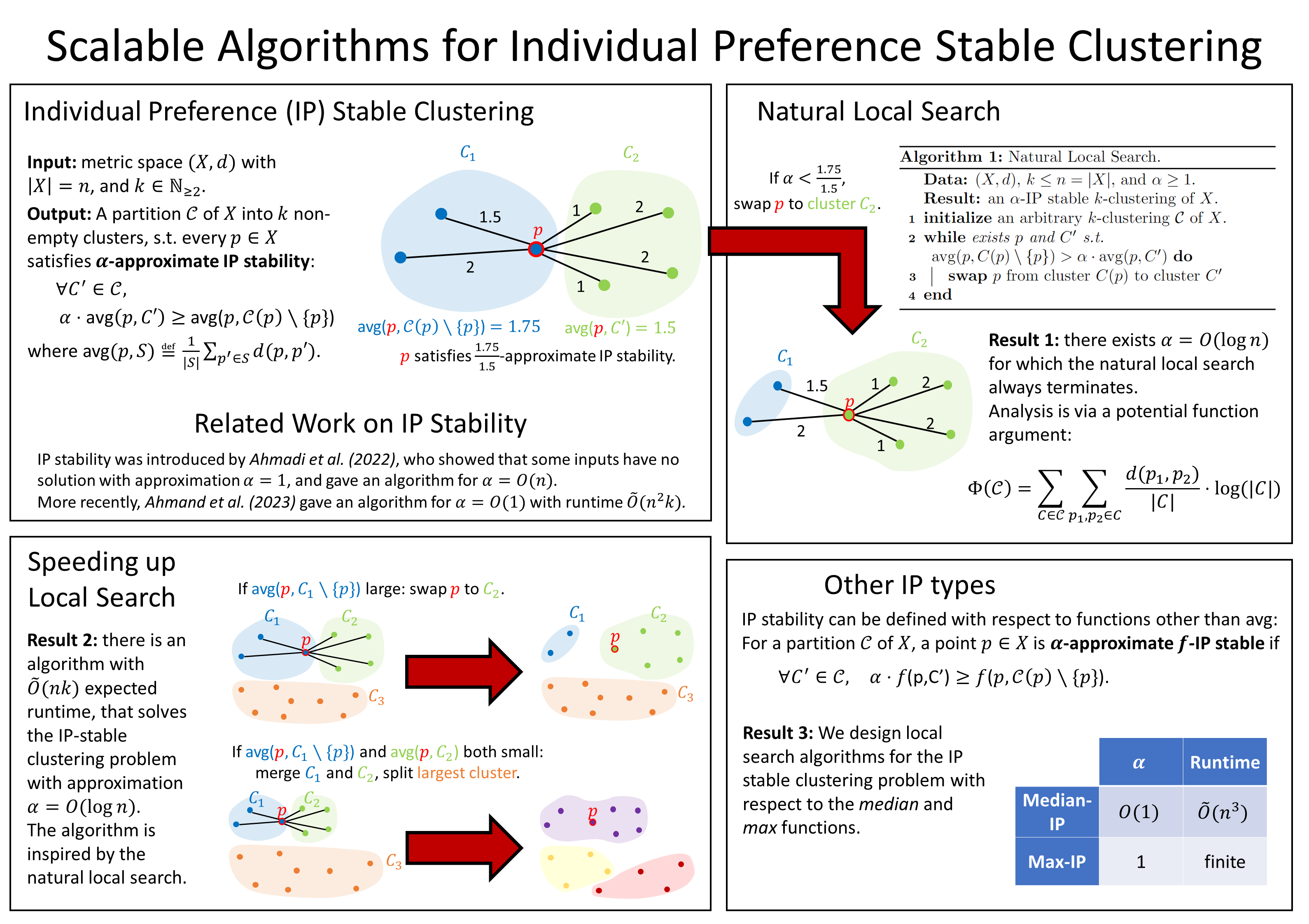 AISTATS Poster Scalable Algorithms for Individual Preference Stable Clustering
